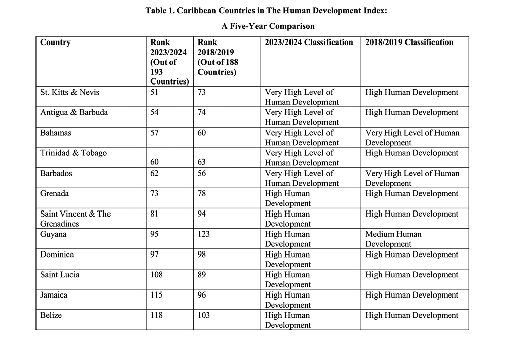The Human Development Index and the Caribbean- Party Time? - Searchlight