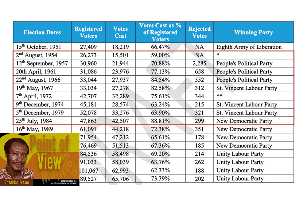 Some observations about the 1951-84 General Elections - Searchlight