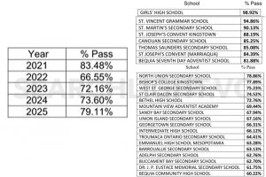 GHS returns best CSEC results for 2025 - Searchlight